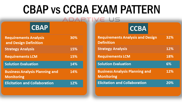 Can I Go for the CBAP Exam with My CCBA Training?